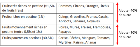 Des confitures de fruits rouges au bon goût de fruits ! - Je Pense donc ...
