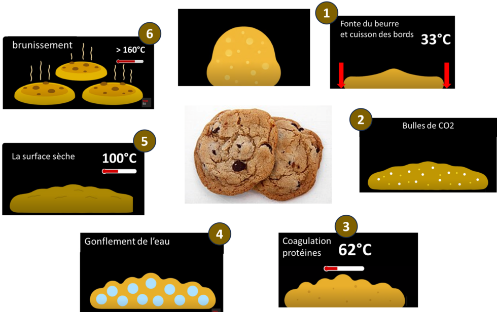La meilleure recette de cookies ? La vôtre ! - Je Pense donc Je Cuis